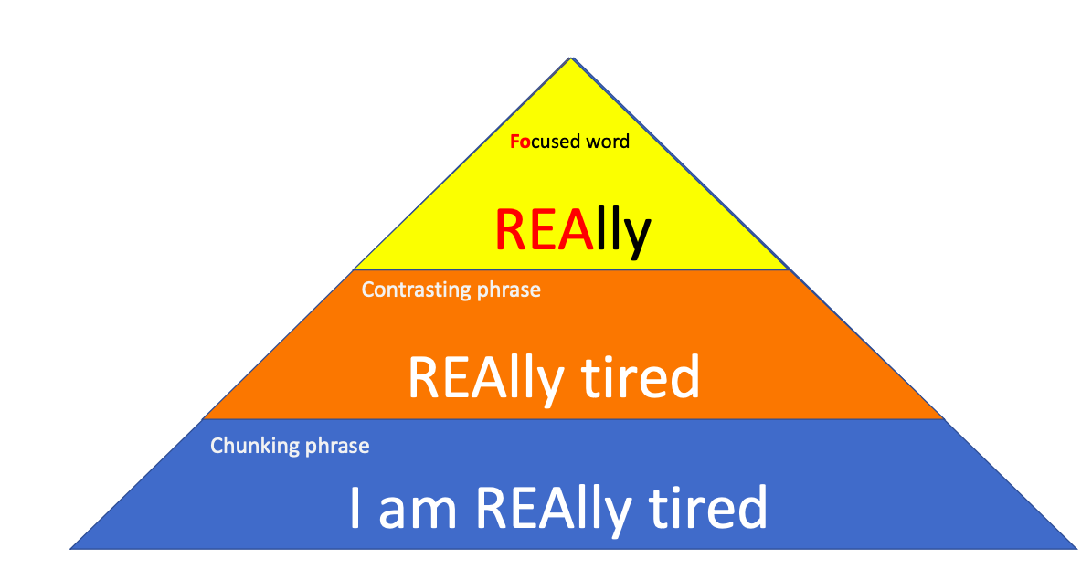 Teaching Prosody Pronunciation – I am sounding English